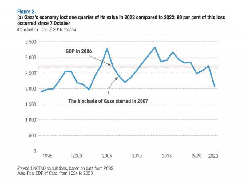 UNCTAD releases a report on unprecedented destruction of Gaza’s economy ...