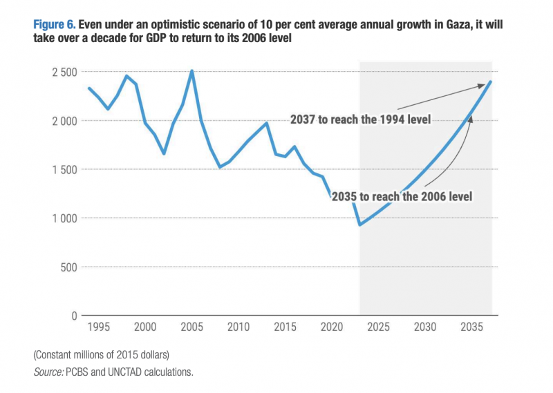 UNCTAD releases a report on unprecedented destruction of Gaza’s economy ...
